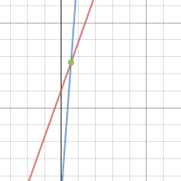 break even point | Desmos