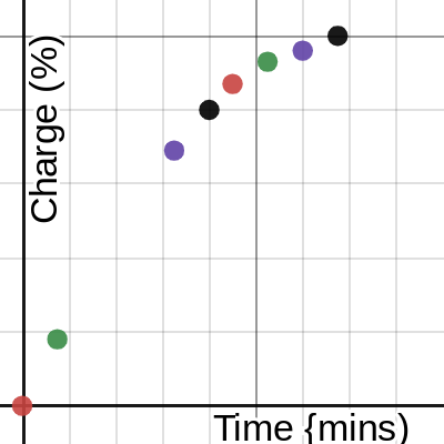 iPad Mini 5 Fast Charge time | Desmos