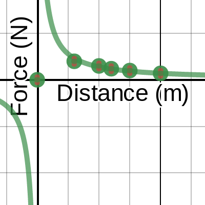Distance vs Force | Desmos