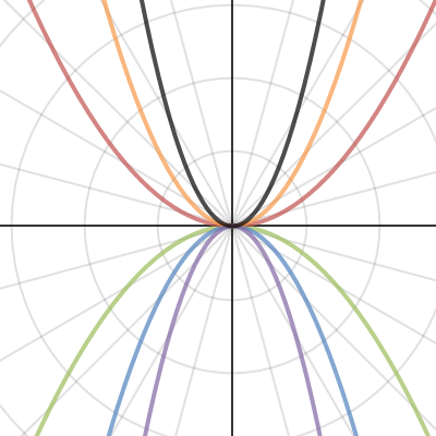 Polar Curves TWO | Desmos