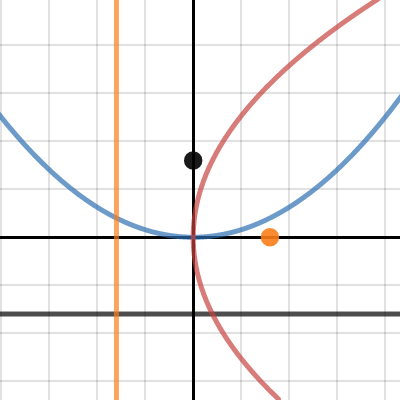 Conic Sections: Parabola and Focus | Desmos