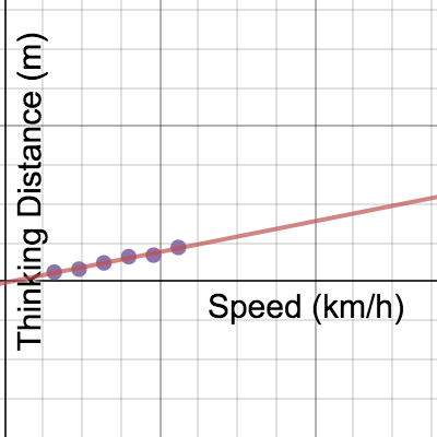 Speed versus Thinking Distance Graph | Desmos