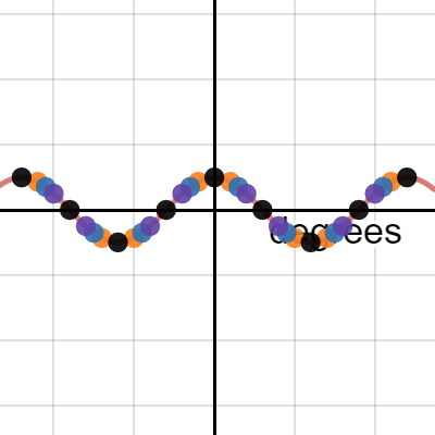 Graph of Cosine: Parent Function | Desmos