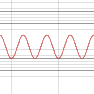 Cosine function under transformations | Desmos