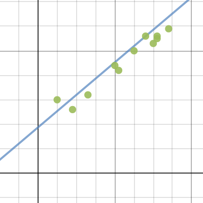 Math 083 Lesson 3-6 Burger Data | Desmos
