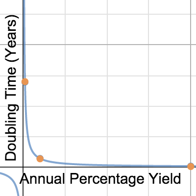 Doubling time of compounding interest | Desmos