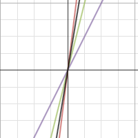 Function Graph: Multiplication and Division | Desmos