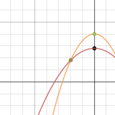 Parabolas: Vertex Form | Desmos