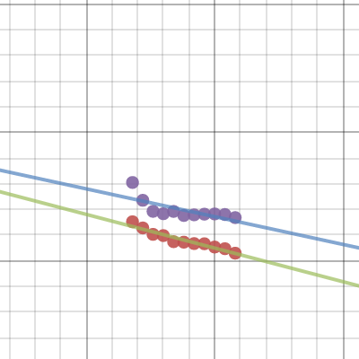 Regression Project | Desmos