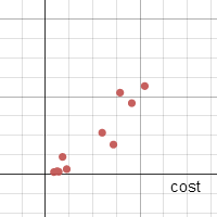 cost vs distance travel| Desmos