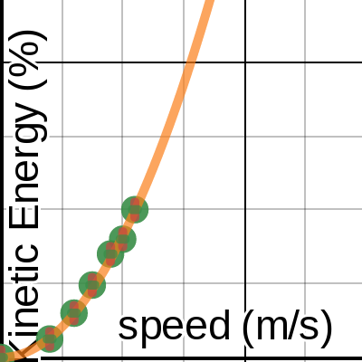 Kinetic Energy vs. speed | Desmos