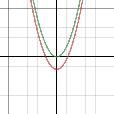 Parent functions and Transformations | Desmos