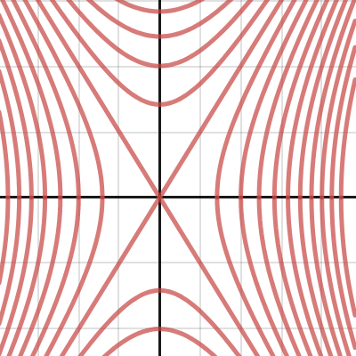Contour plot example, saddle | Desmos