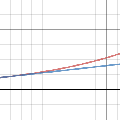 Simple and Compound interest | Desmos