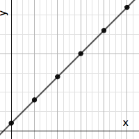 Linear relationships | Desmos
