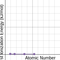 Halogens IE vs. Atomic Number | Desmos