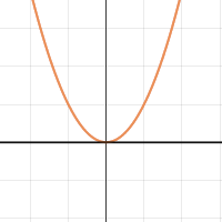Parabola Transformation | Desmos