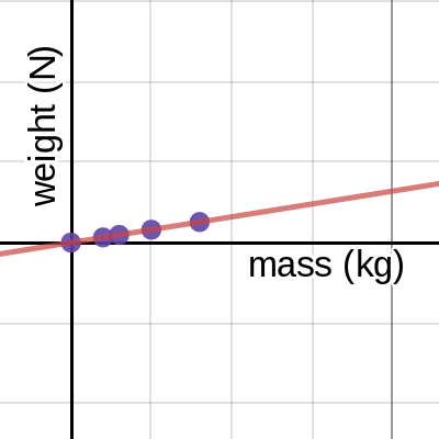 Lab: Mass vs. weight | Desmos