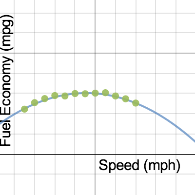 Speed (mph) v Fuel Economy (mpg) | Desmos