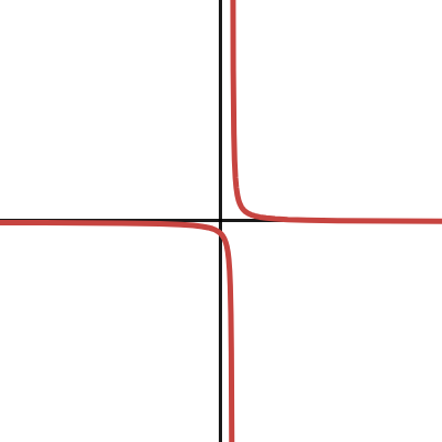Infinite Limits and Vertical Asymptotes | Desmos