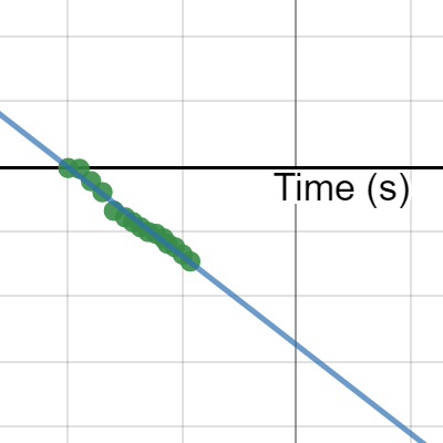3 BOOKS- Time (s) v.s. Velocity (m/s) | Desmos