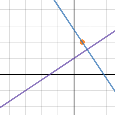 Linear Equation writing: perpendicular through given point | Desmos