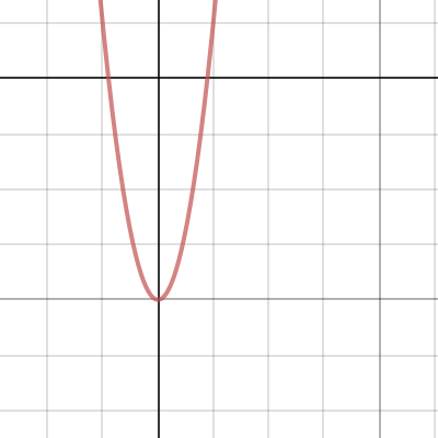 Vertex? | Desmos