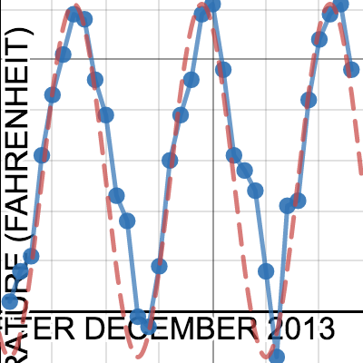 Average Monthly Low Temperatures in Boston 2014-2015 | Desmos