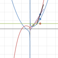 GomesAndre Numerical Derivative Project | Desmos