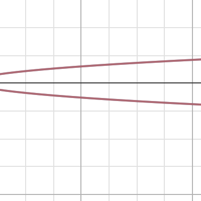 Unit 4: Conics Extra Practice Assignment #1 | Desmos