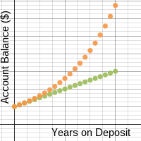 A Matter Of Interest Simple Vs Compound Desmos