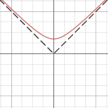 MATH 102 - Distance from point to point on line | Desmos