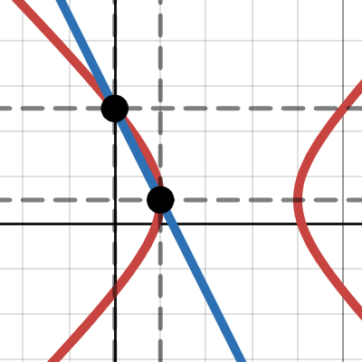 Intersection Formula: Line and Horizontal Hyperbola (-Height Form) | Desmos