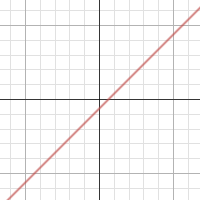 Exploring y = mx + b | Desmos
