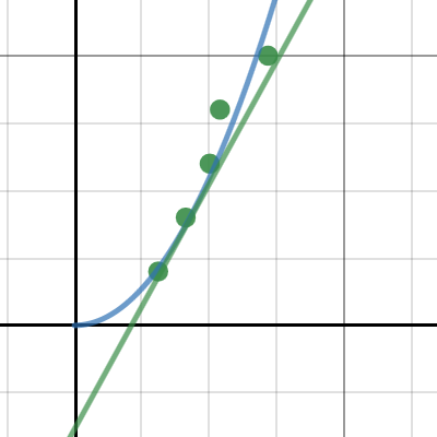 Distance-Time Graph, Accelerated Motion | Desmos