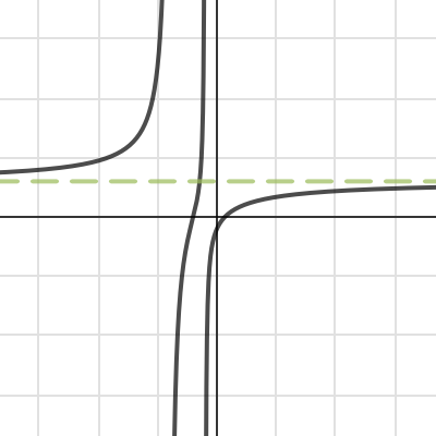 Rational Functions Activity 3 | Desmos