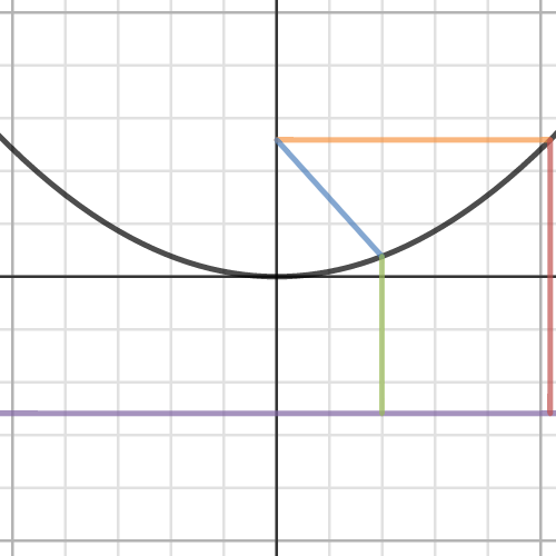 parabola_intro_focus_directrix| Desmos