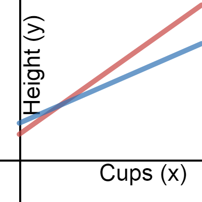 Stacking Cups | Desmos