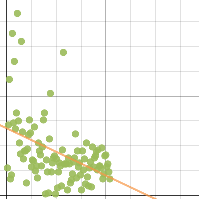 Statistics: Linear Regression | Desmos
