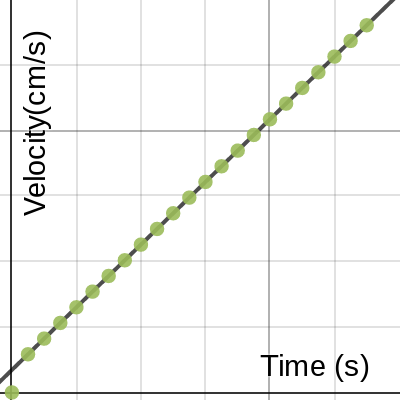 Free Fall Experiment Derivative | Desmos