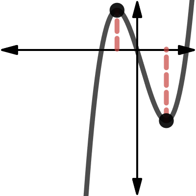 4.1 Increasing & Decreasing, Partition numbers - temp | Desmos