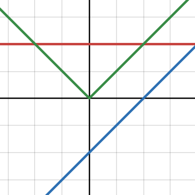 Differentiability: Local Linearity | Desmos