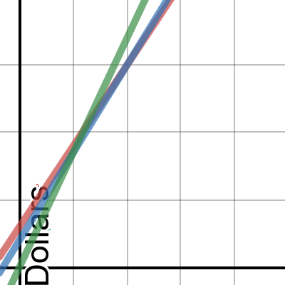 Phone Companies Comparison | Desmos