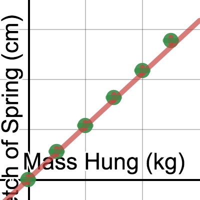 1L - 2nd Lab Key for Spring Experiment: Mass vs Stretch | Desmos