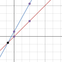 Fahrenheit and Celsius | Desmos