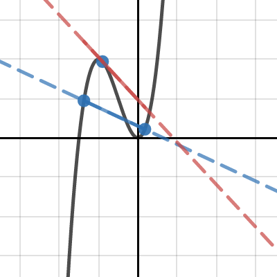 Mean Value Theorem | Desmos