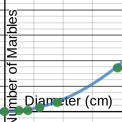 1L - 3rd Lab Circle Experiment: Number of Balls vs Diameter | Desmos