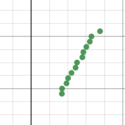 FOM12 UNIT4 PRACTICE ASSESSMENT Q2 | Desmos