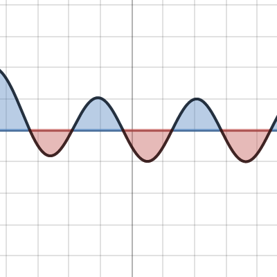 Integrals - Viewing Positive and Negative Area w/ Accumulator Function | Desmos