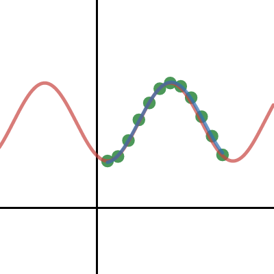 Sine Waves and Weather | Desmos